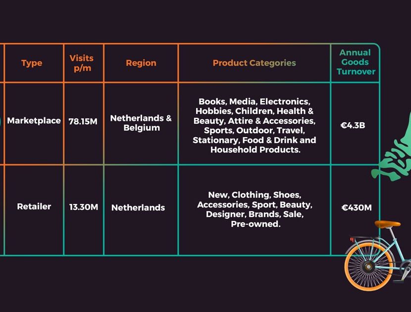 Bol.com: State Of The Art Dutch eCommerce Marketplace